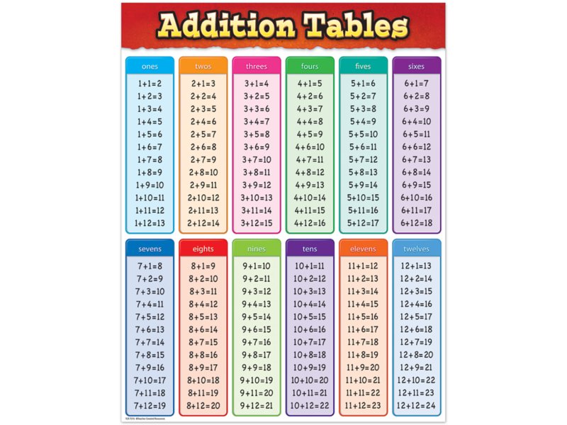 Addition Fact Tables Poster at Lakeshore Learning