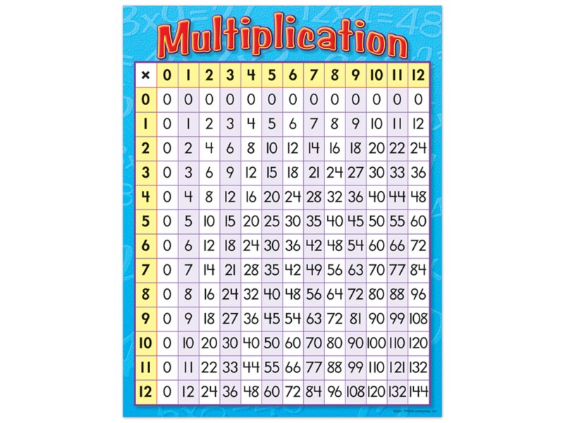 Multiplication Table Poster at Lakeshore Learning