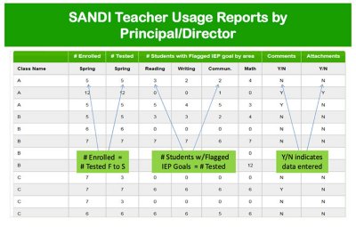 SANDI | Alternate Assessment for SWID | Lakeshore®